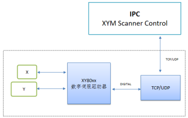 振镜电机阶跃响应_资讯_星移控制科技